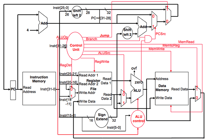 MIPS Single Cycle CPU | etnichols blog